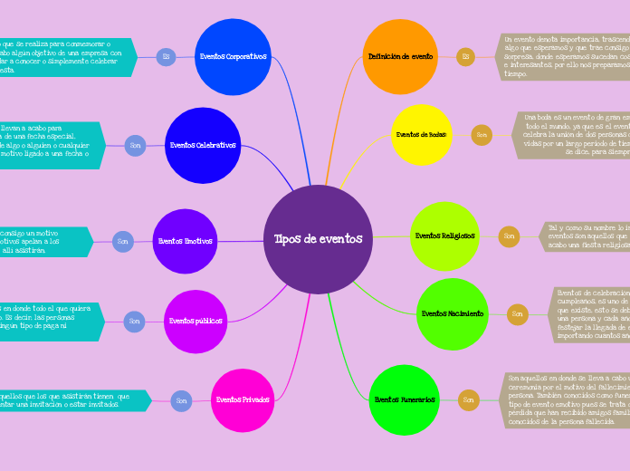 Tipos de eventos - Mind Map